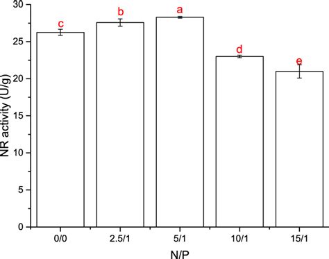 Effects Of Np Ratios On Nr Activity The Vertical Lines In The Graph