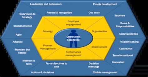 Operational Excellence Operational Excellence Improvement Kaizen™