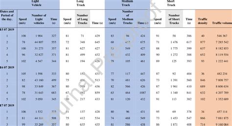 Processing Of Traffic Datasets Allandale Road SB IC Off Ramp