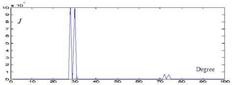 Rank Based Estimation For 28 And 30 Degrees In 0 Db Signal To Noise