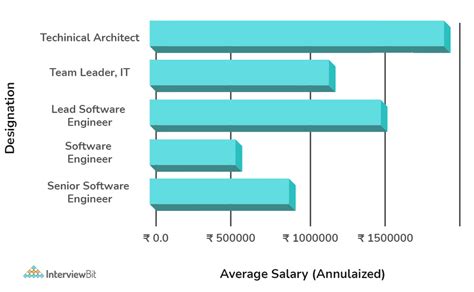 how to become a php developer in 2023 interviewbit