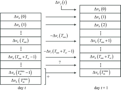 Updating Scheme For The Bone Volume Fraction Array Δv B Of Length T