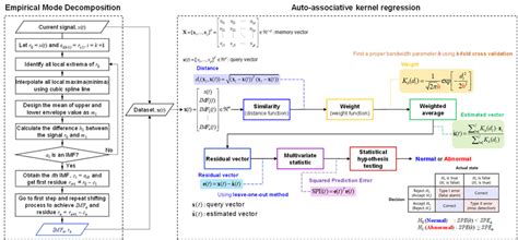 framework of fault detection method for machine tool based on emd and