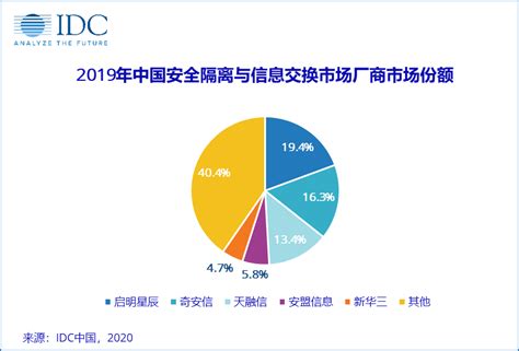Idc：2019年中国安全隔离交换市场突破一亿美元 安全内参 决策者的网络安全知识库
