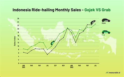 2022 Indonesia Ride Sharing Race Gojek Vs Grab Data Insights