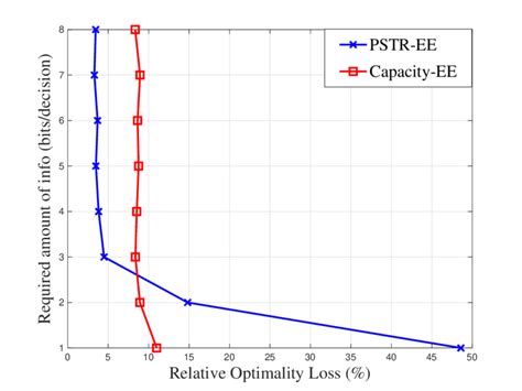 11 Required Bits Of Quantization V S Relative Optimality Loss For