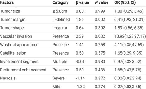 Binary Regression Analysis Of Various Ct Factors Download Scientific