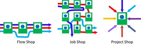 Flow Shop Job Shop Project Shop