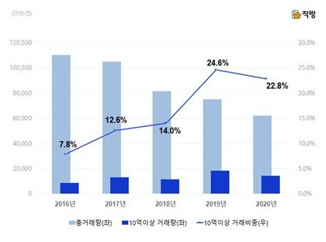 `강력한 규제에`서울서 10억원 이상 아파트 거래 비중 감소 매일경제