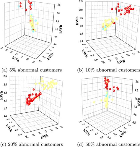 Clustering Result For At3 Detection With Different Ratio Of Abnormality