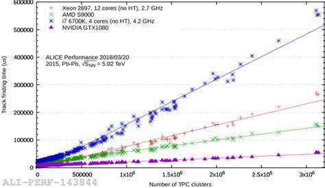 Run Time Of The Alice Hlt Tpc Tracking On Cpu And Gpu Versus Event Size