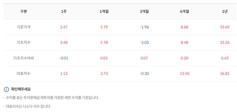 국내 나스닥100 Etf 비교 추천 Tiger Kodex Ace Rise 미국나스닥100 Simple Investment