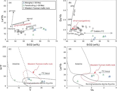 a plots of la yb vs sio 2 wt b dy yb vs sio 2 wt c sr y
