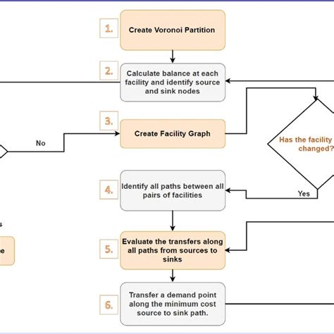flow chart greedy chain transfer algorithm for the fixed facility