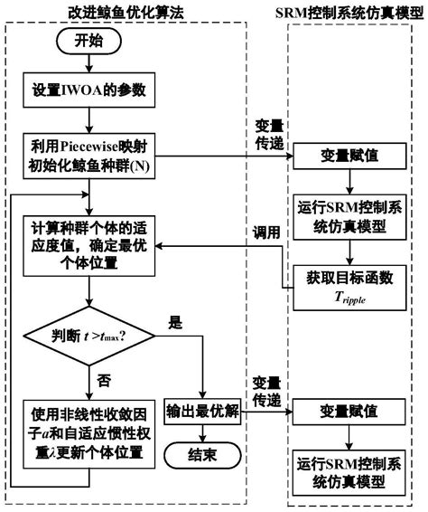 基于改进鲸鱼优化算法的开关磁阻电机关断角优化方法