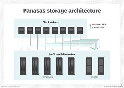 What Is Parallel File System Definition From TechTarget