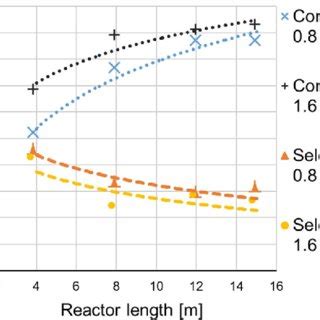 Length Vs Conversion Selectivity Plot With Trend For Variation In Download Scientific Diagram