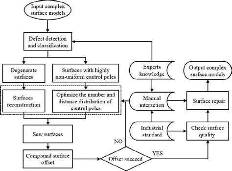 Figure 1 From Pre Post Surface Defect Repair For Offset Car Body