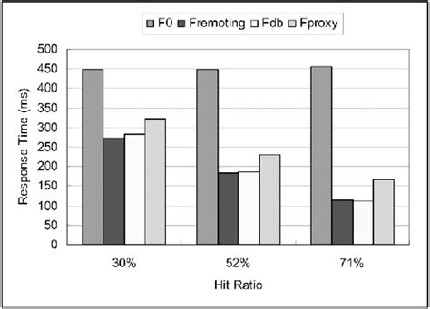 Figure 13 From Evaluation Of Edge Cachingoff Loading For Dynamic Content Delivery Semantic