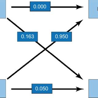 Model Structure Of Transition Probabilities Notes Data From Du Et Al