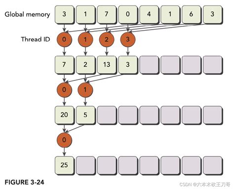 Professional CUDA C Programming笔记 CSDN博客