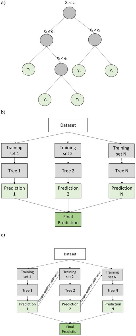 schemes of ensemble models a decision tree b random forest and download scientific