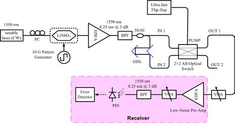 all optical switching operation experimental setup using a 2×2