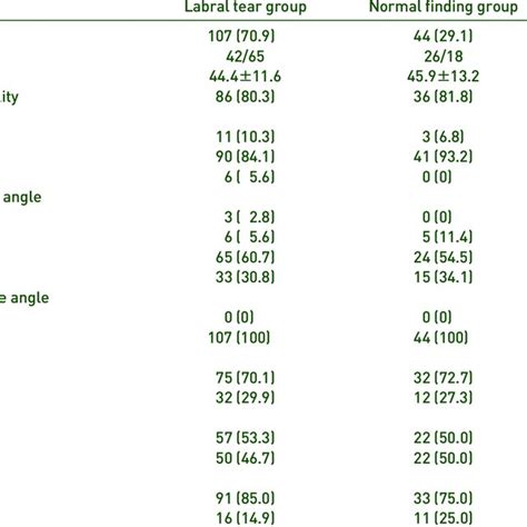 Frequencies Of Structural Abnormalities In Symptomatic Patients With Or