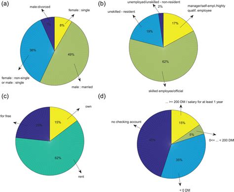Different Characteristics Of Defaulting Customers A Proportion Of