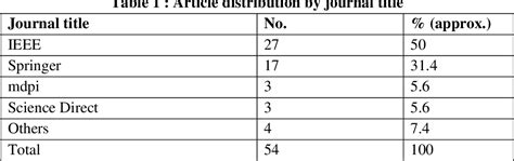 Table 1 From Privacy Preserving Recommender Systems Semantic Scholar