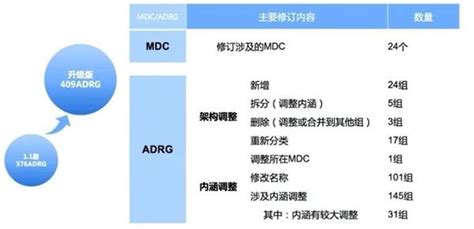 全面盘点！chs Drg分组方案12版vs11版有哪些区别？ 知乎