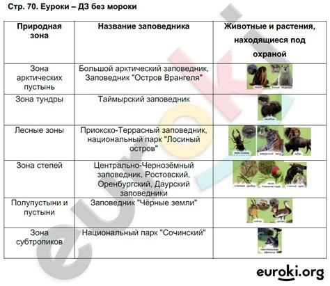 ГДЗ Номер стр 70 Oкружающий мир 4 класс Тихомирова Рабочая тетрадь
