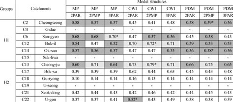 The Results Of Validation Nse Of 9 Conceptual Rainfall Runoff Models