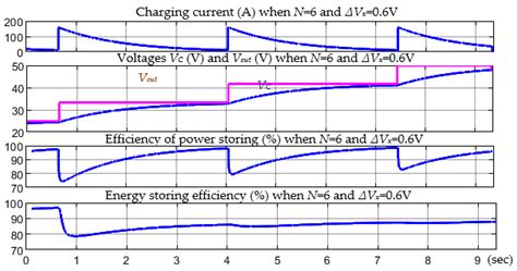 Electronics Free Full Text Bidirectional Interleaved Dc Dc Converter For Supercapacitor