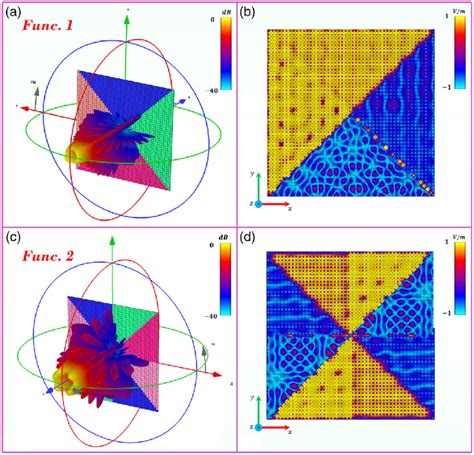 The 3d Far Field Radiation Patterns And Electric Field Distributions Of