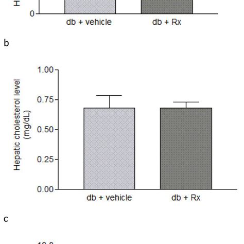 rx treatment did not affect the hepatic lipid profile of db db diabetic