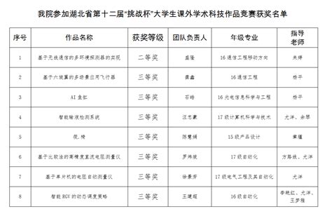 我院在湖北省第十二届“挑战杯”大学生课外学术科技竞赛中再创佳绩 武汉工程大学邮电与信息工程学院