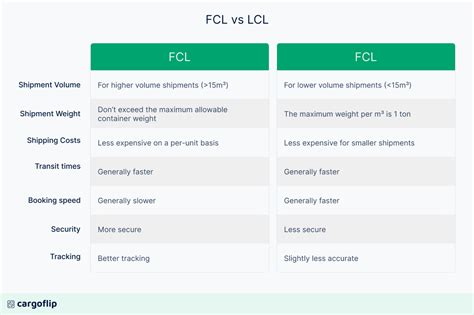 full container load fcl vs less than container load lcl
