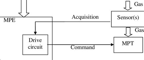 MPS Closed Loop Thrust Control Principle AOCS Modes The Attitude And Download Scientific