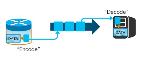 Snmp Migration To Telemetry On Ios Xr Cisco