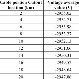 Simulation Results Due To An Open Circuit Fault In A Cable Portion Download Scientific Diagram