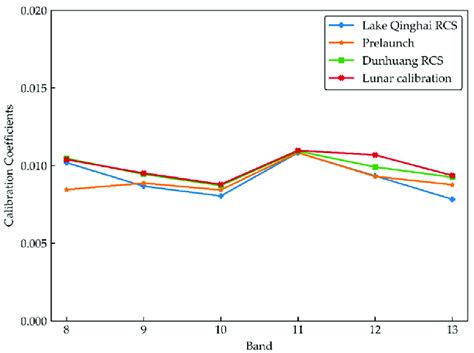 Calibration Coefficients Of Three Methods Download Scientific Diagram