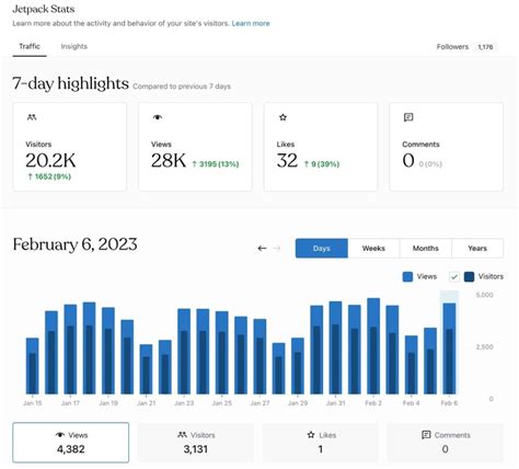 18 Wordpress Analytics Plugins To Measure Site Performance Go Wordpress