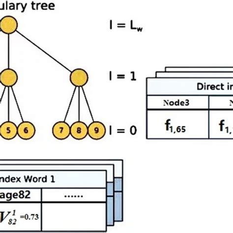 Dictionary Tree Structure Diagram Download Scientific Diagram