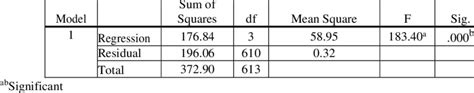 Anova Results Regression Model 1 Download Table