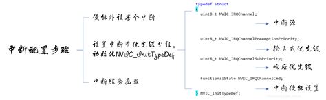 Stm32之中断与外部中断stm32内部中断和外部中断 Csdn博客