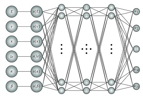 Deep Neural Network Architecture For Material Parameter Problem Of The Download Scientific