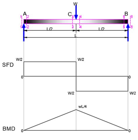 Bending Moment And Shear Force In Statically Determinate Beams Mcq