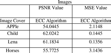Values Of Psnr And Mse After Using Algorithm Of Bmp Download Scientific Diagram