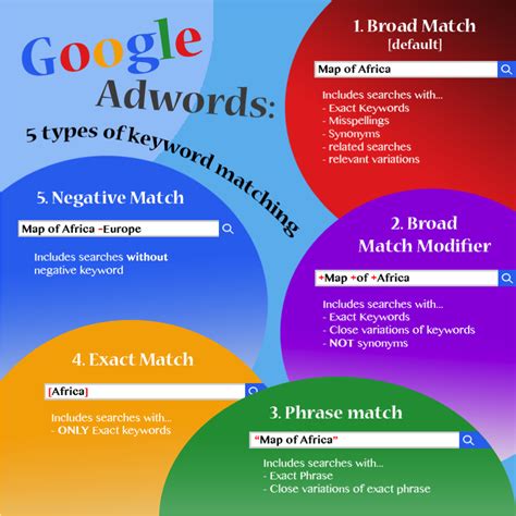 Google Adwords Types Of Keyword Matching Marketing In The Digital Age